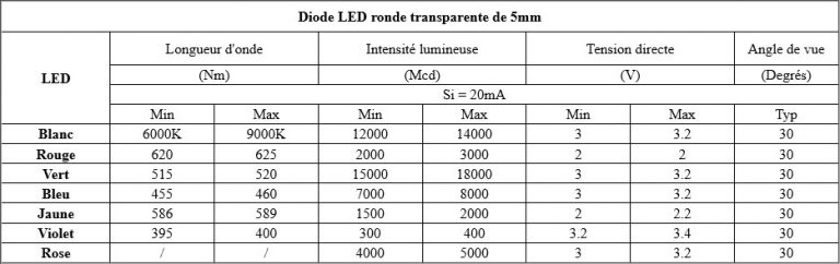 LED Blanche 5mm - haute luminosité - 20 mA -3v à 3,2v